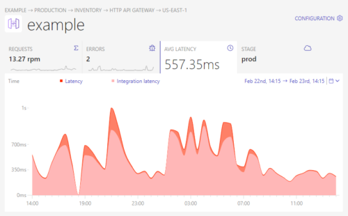 [Infographic] HTTP API Gateway from a serverless perspective - Dashbird